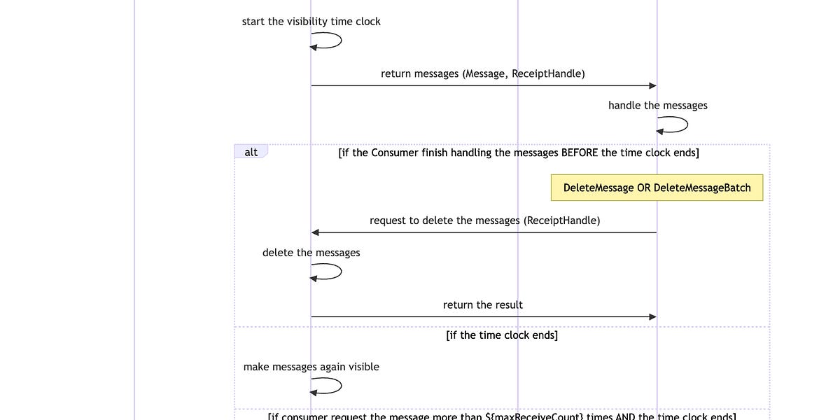Aws Sqs Explained With Sequence Diagram By Taro Murakami