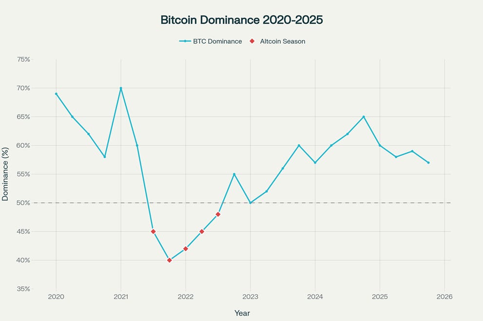 Altcoin Rotation: How Profits Flow from Bitcoin to Smaller Tokens