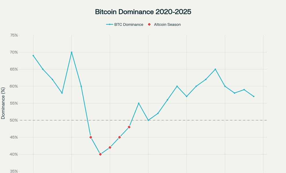 Altcoin Rotation: How Profits Flow from Bitcoin to Smaller Tokens