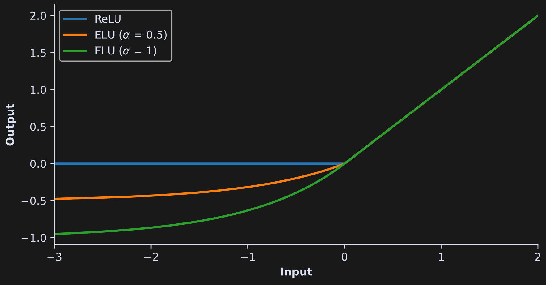 Exploring a residual vector quantization (RVQ) model