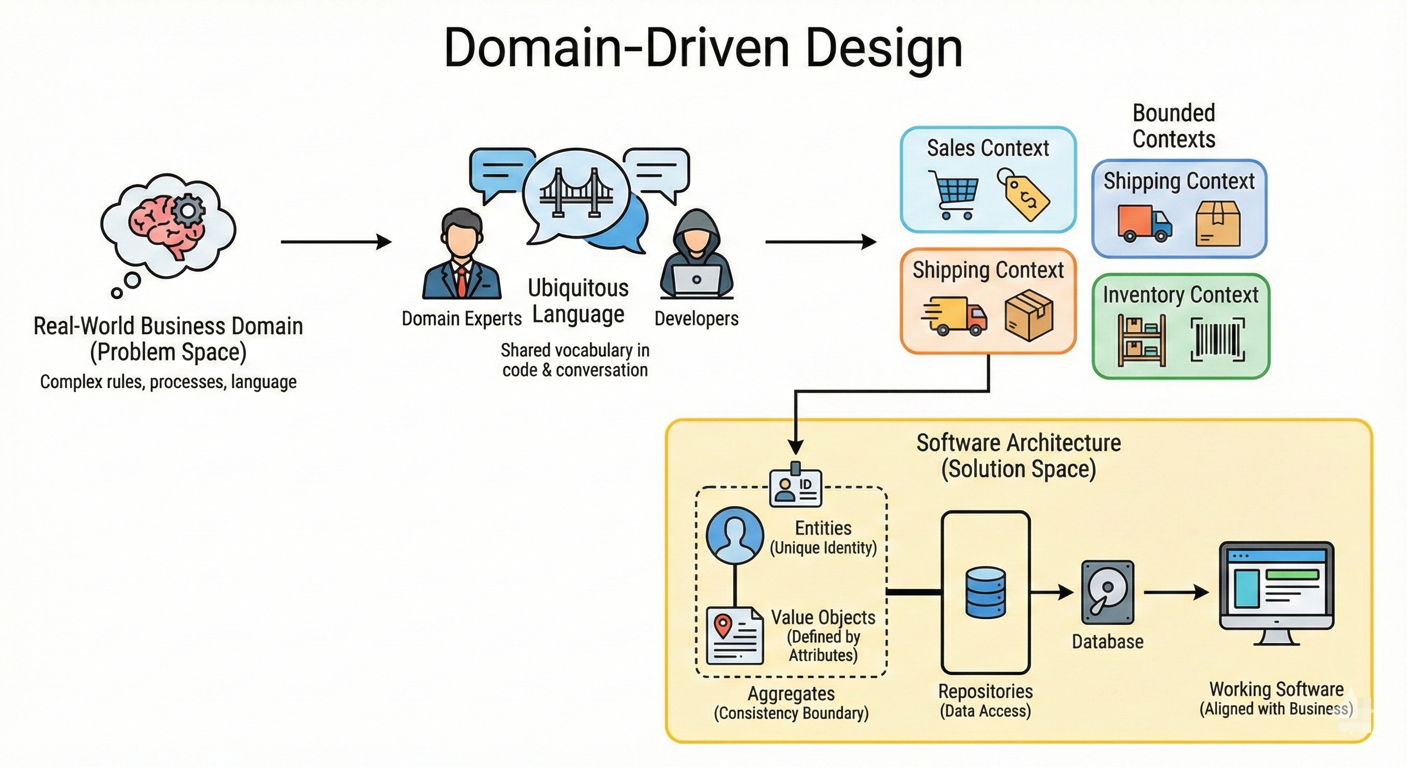Domain Driven Design Basics Every Software Engineer Must Know