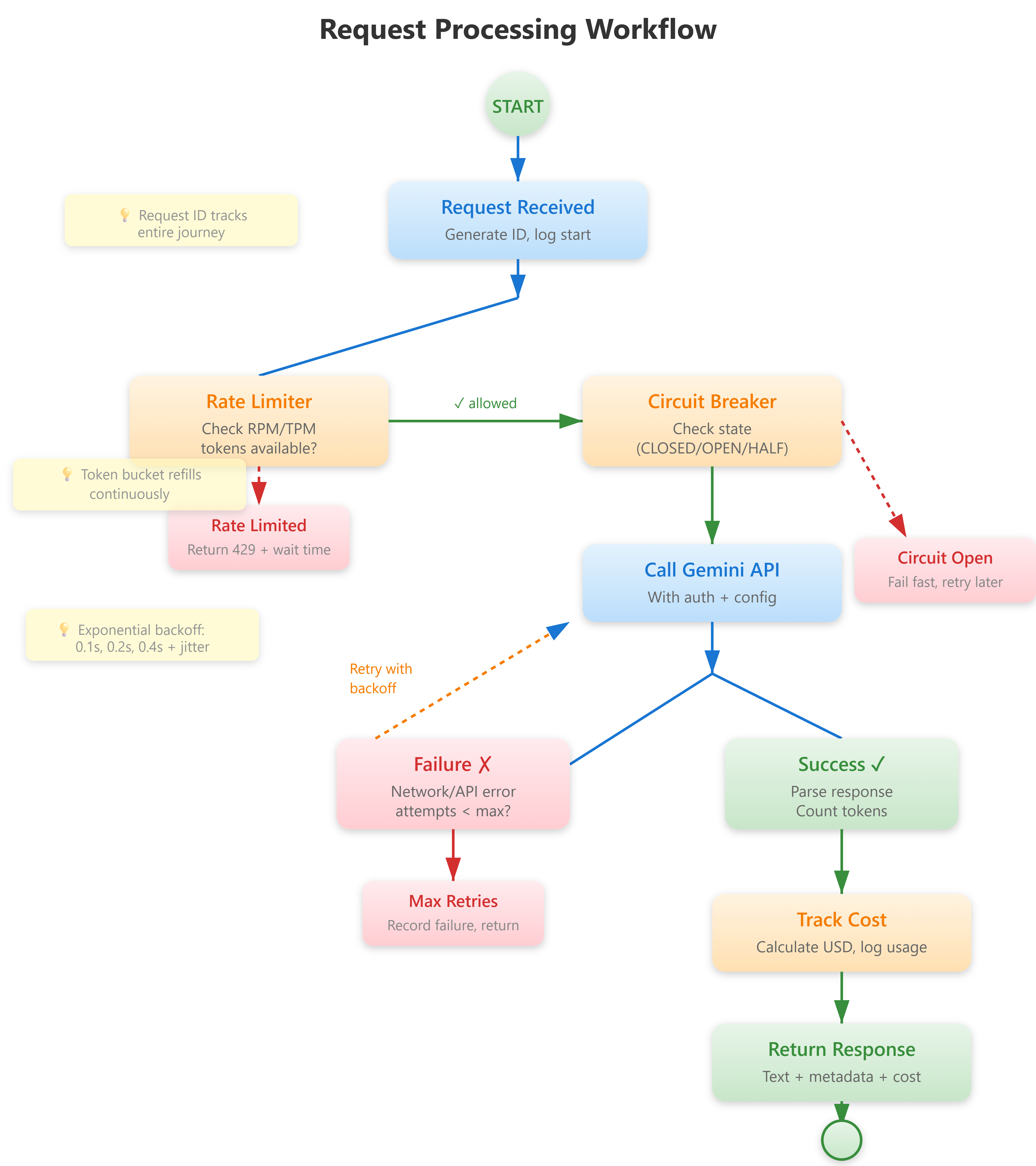 Lesson 6: Interacting with LLM APIs - Production-Grade Integration Patterns