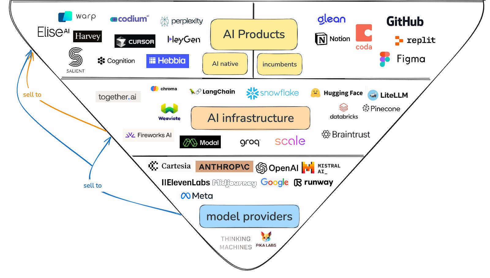 how to evaluate model, infrastructure, and product companies in AI