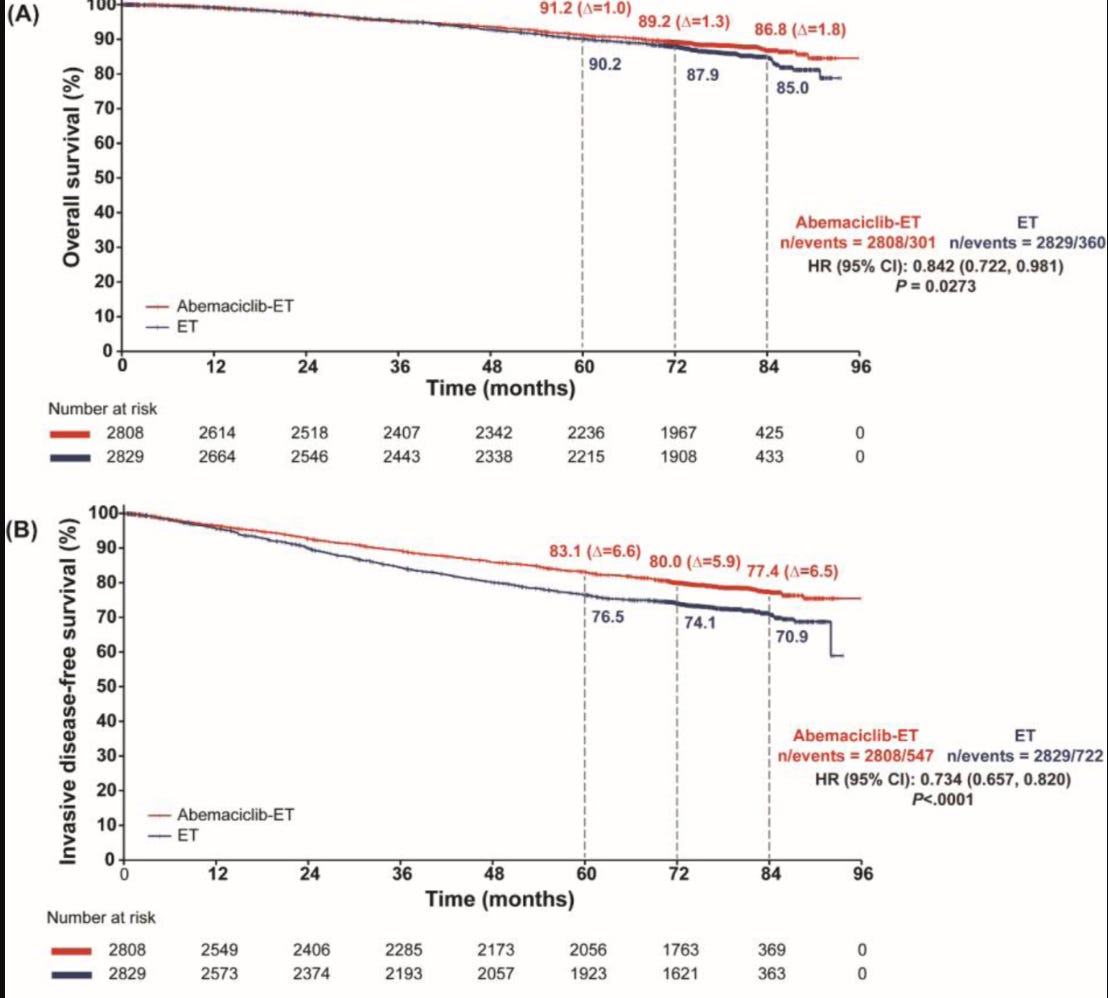 ESMO 2025 Updates: NATALEE and MonarchE Study Updates