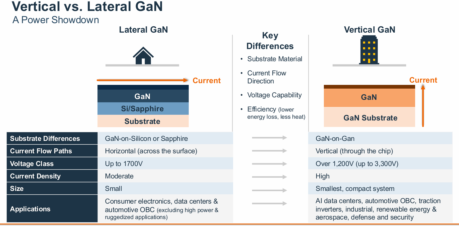 NXP, Onsemi Go Different Directions In GaN
