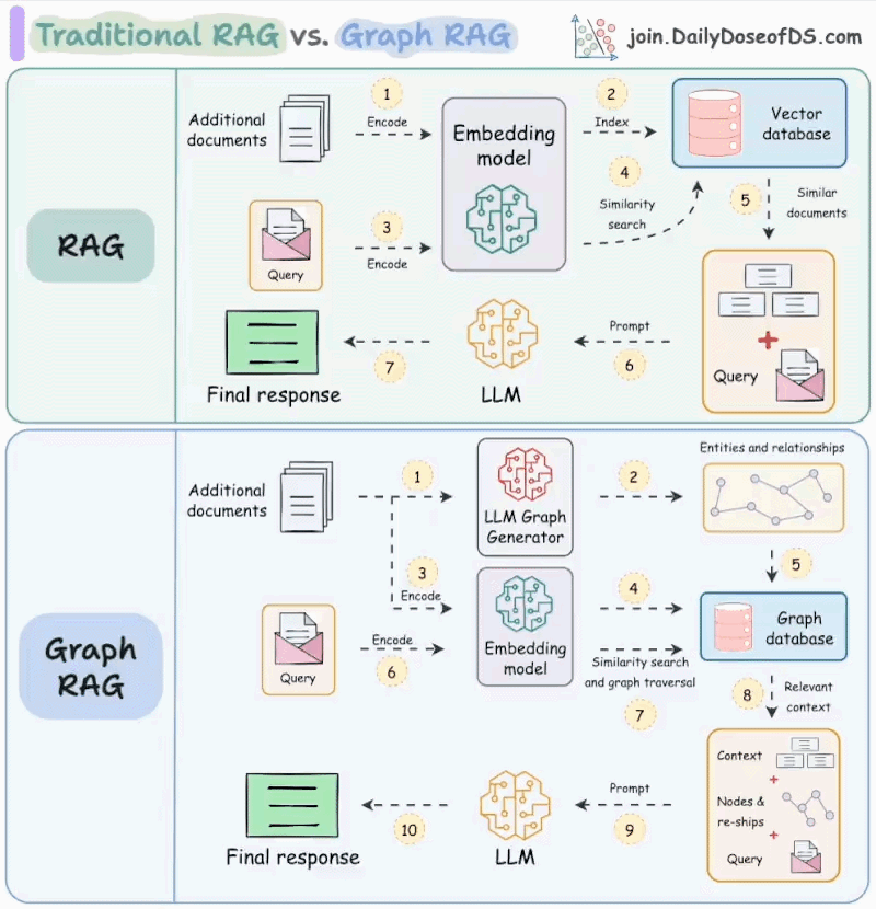 Traditional vs. Graph RAG