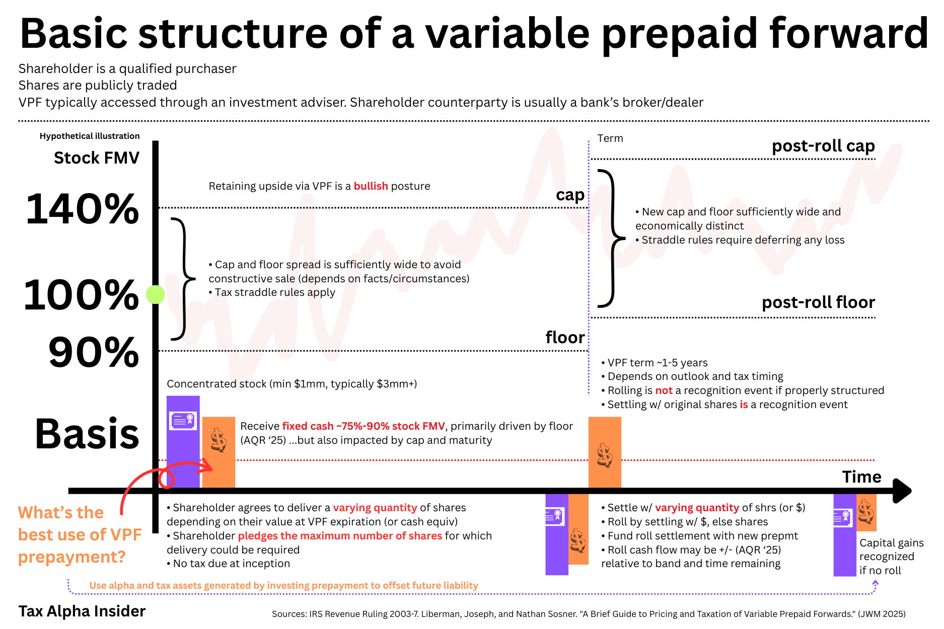 Variable prepaid forwards for the rest of us