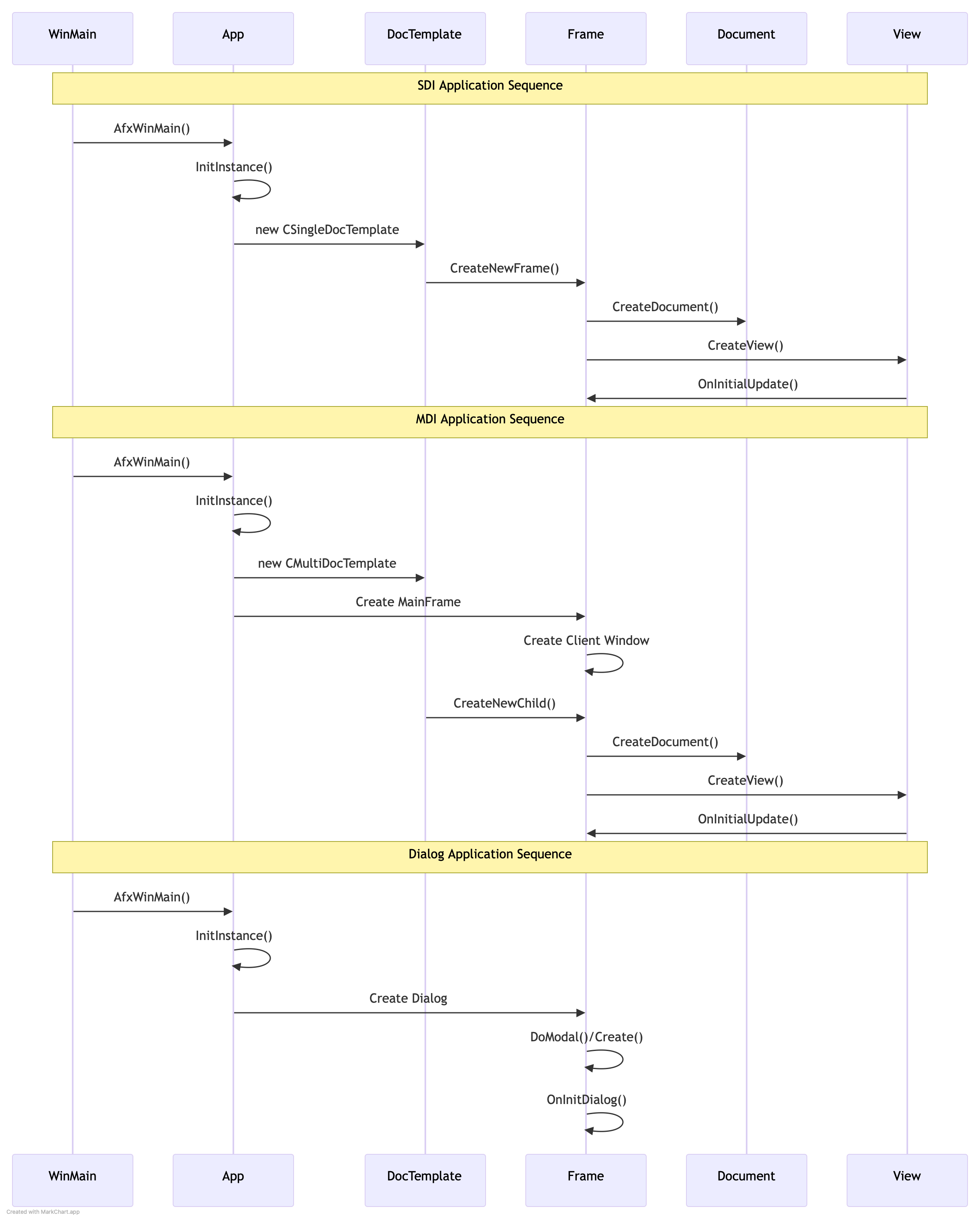 Understanding MFC Application Control Flow: A Deep Dive into SDI, MDI, and Dialog Applications