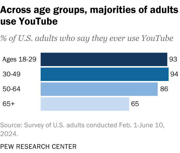 Measuring YouTube’s success across age groups
