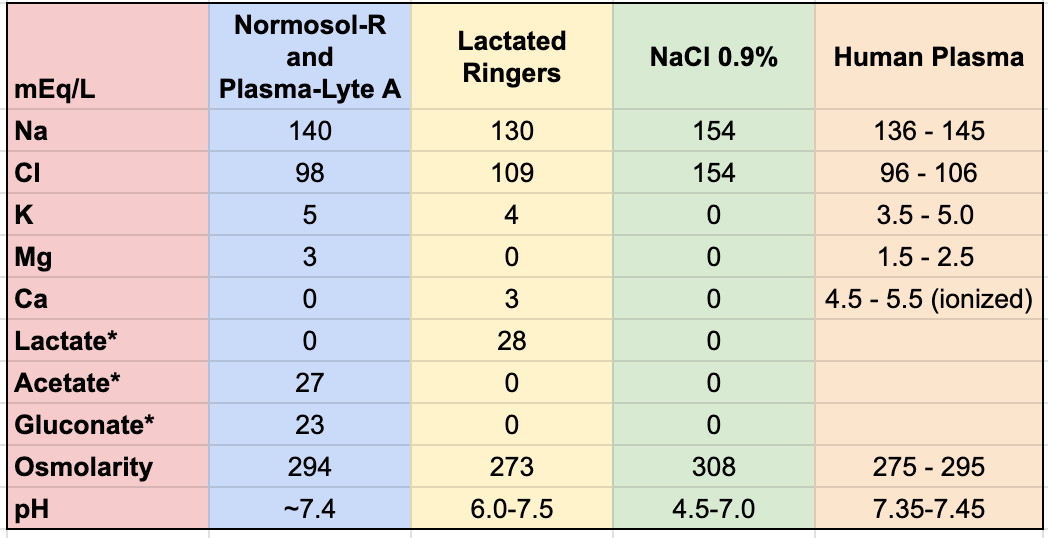Balanced solutions: better than saline, but which balanced solution?