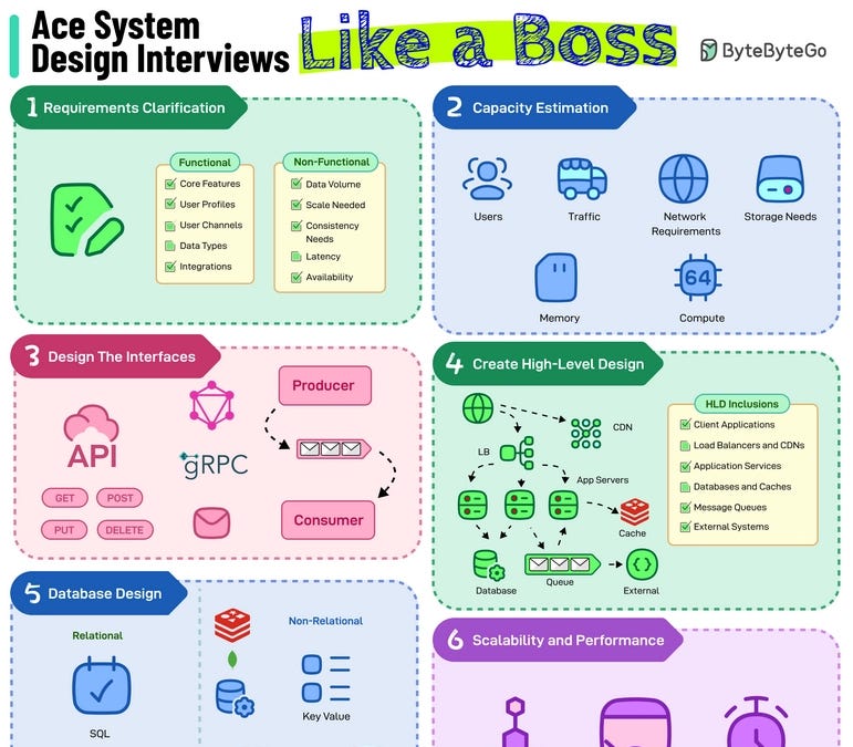 Why ByteByteGo is Best Place to Learn System Design and Coding ...