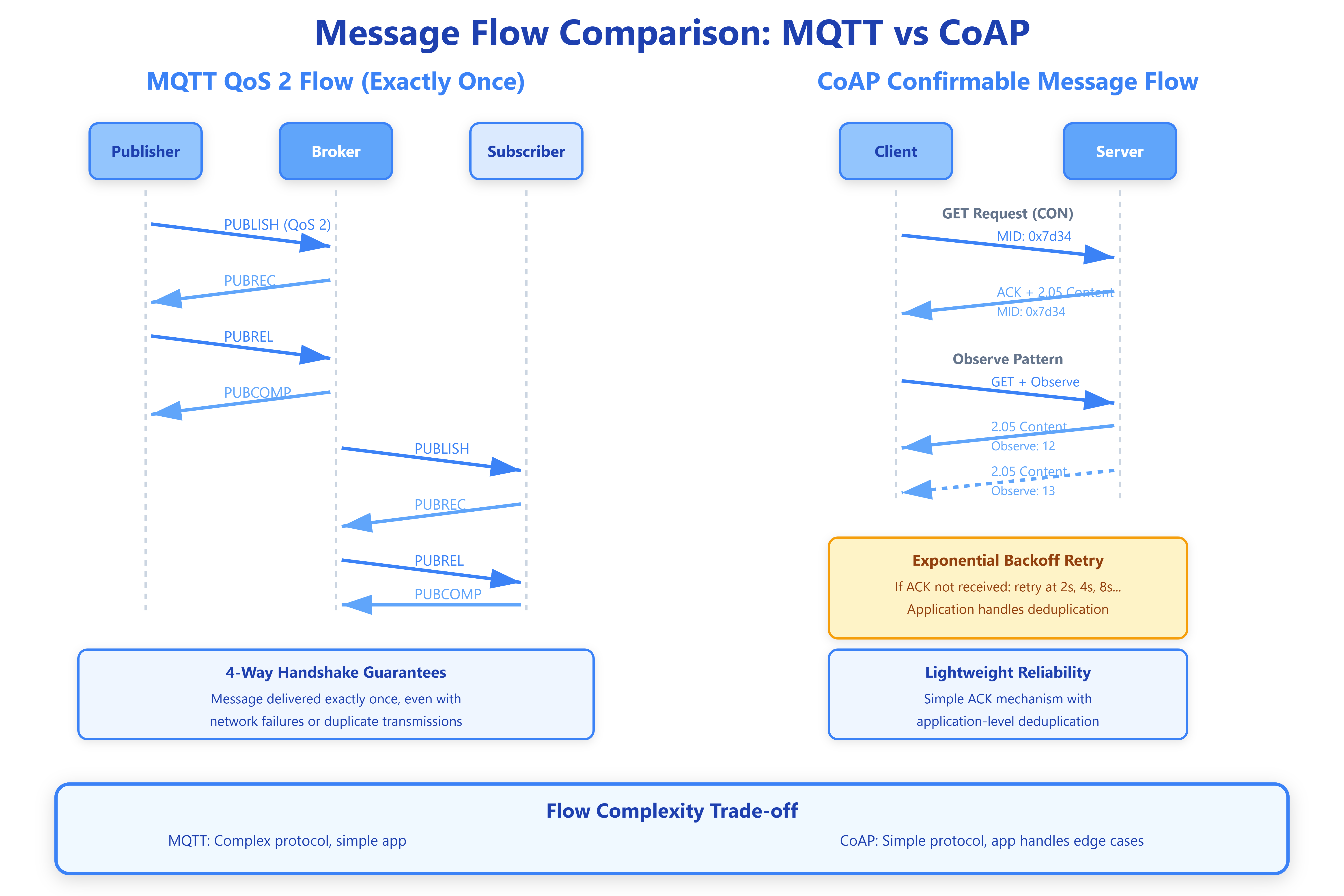 MQTT vs. CoAP: IoT Protocols for Real-Time Device Communication