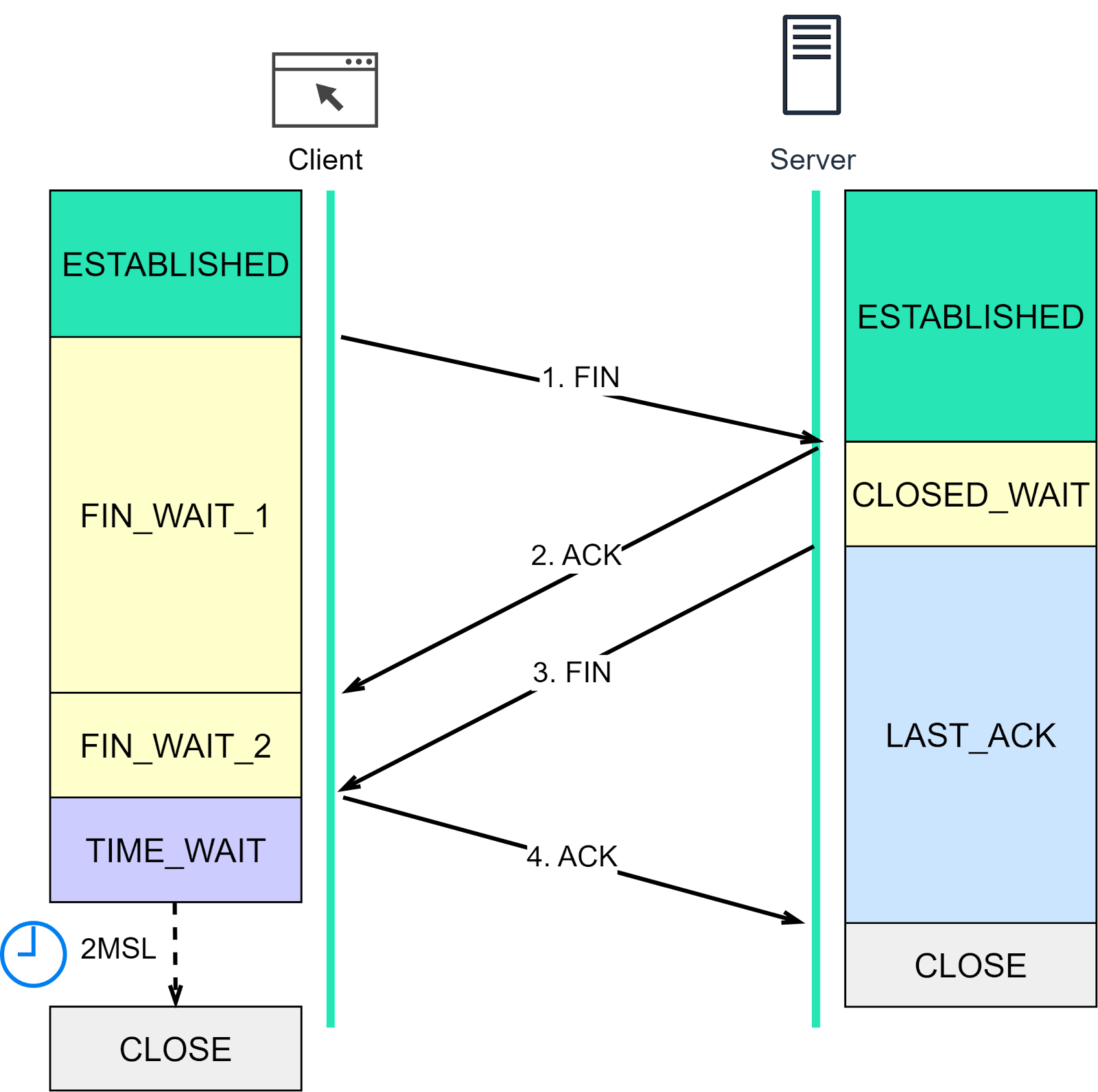 Everything You Always Wanted to Know About TCP But Too Afraid to Ask