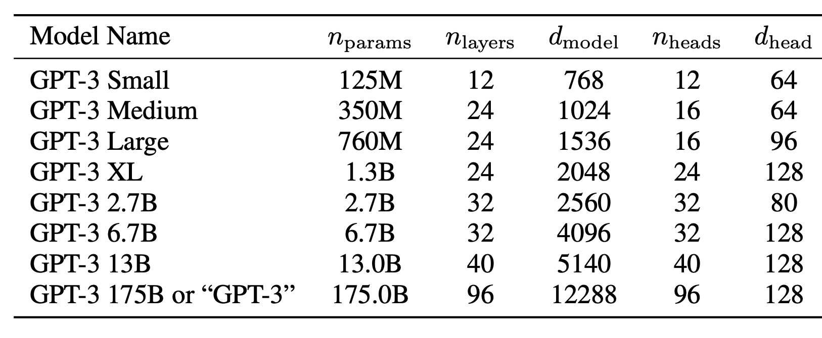 How does GPT-3 spend its 175B parameters? - by Robert Huben