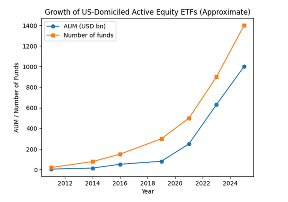 Active ETFs Have the Flows but Not the Returns