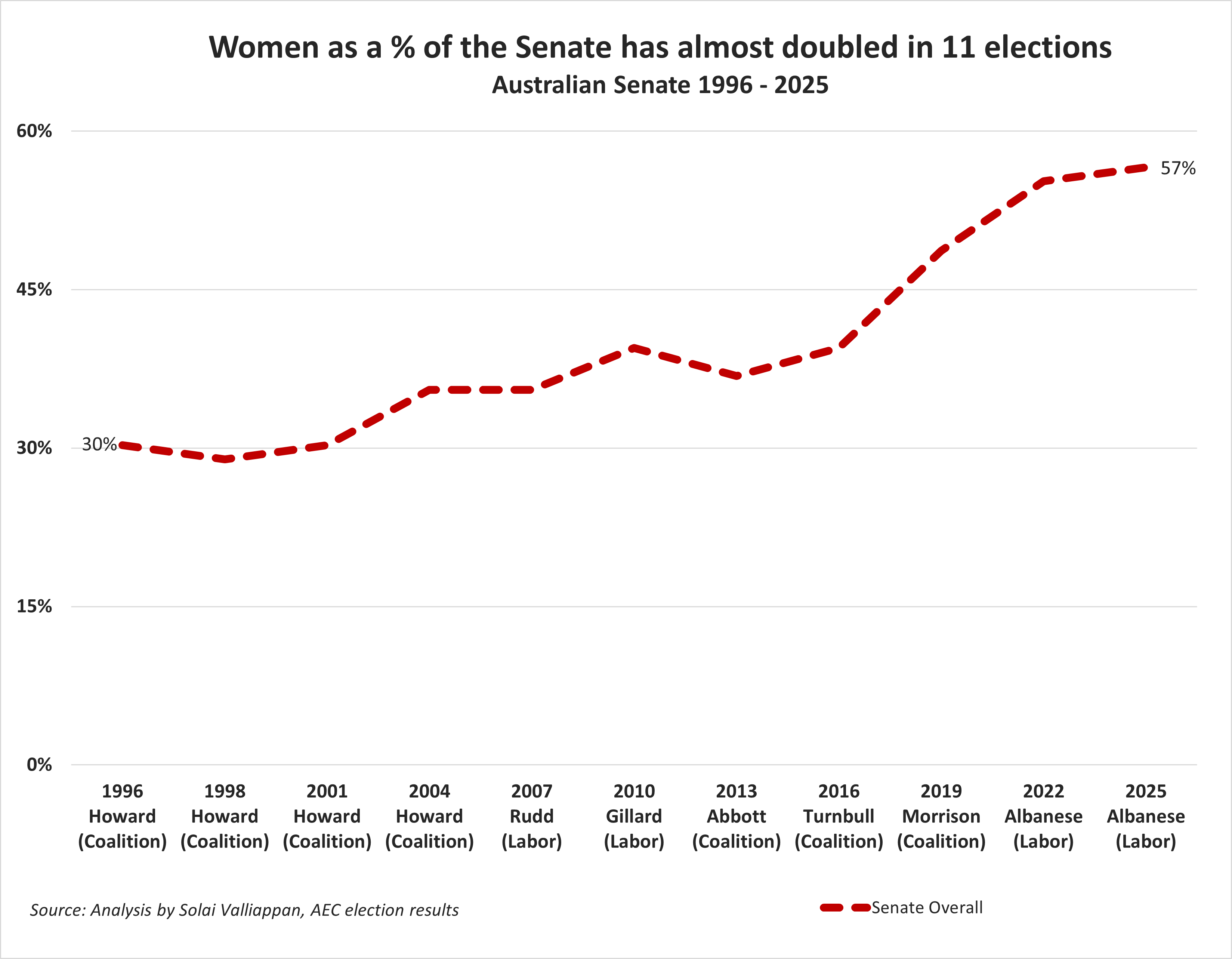 Who Gets a Seat? Australia’s Senate, by the numbers