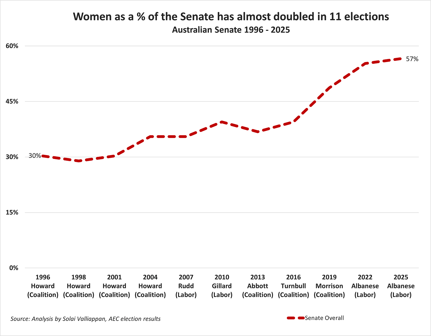 Who Gets a Seat? Australia’s Senate, by the numbers