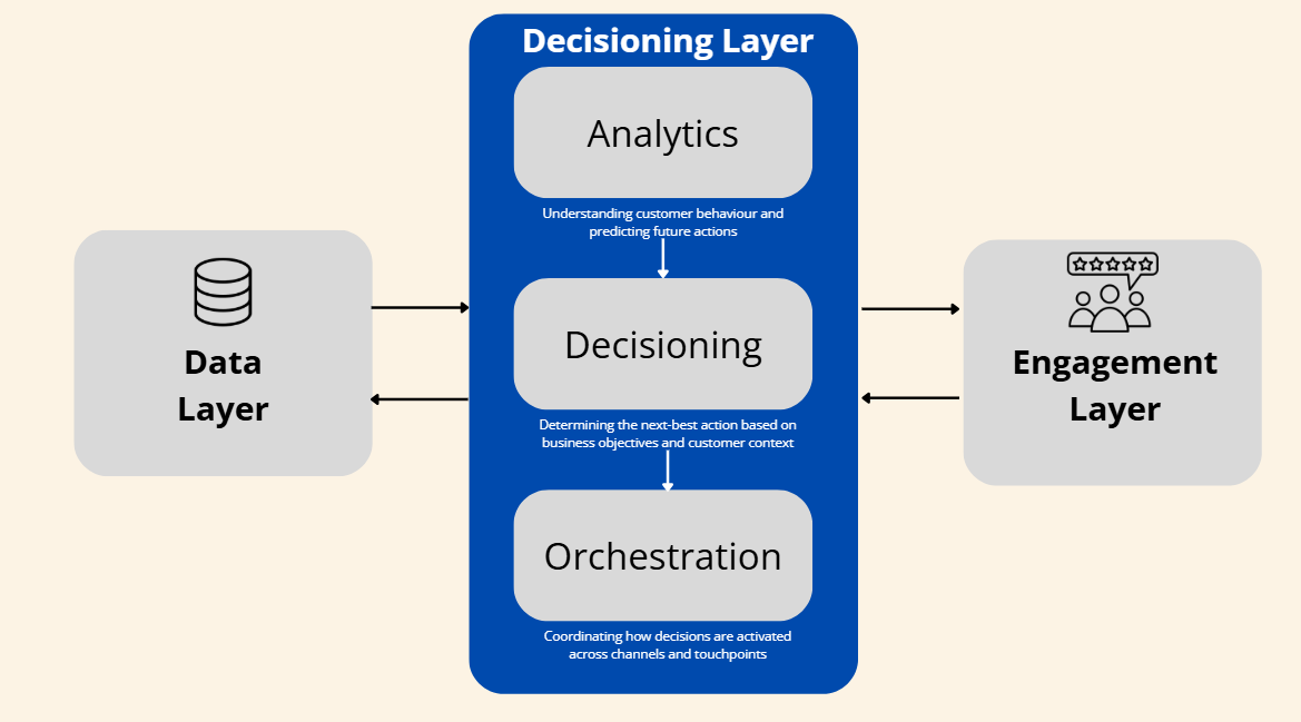 Why Every MarTech Stack Needs a "Decisioning Layer"?