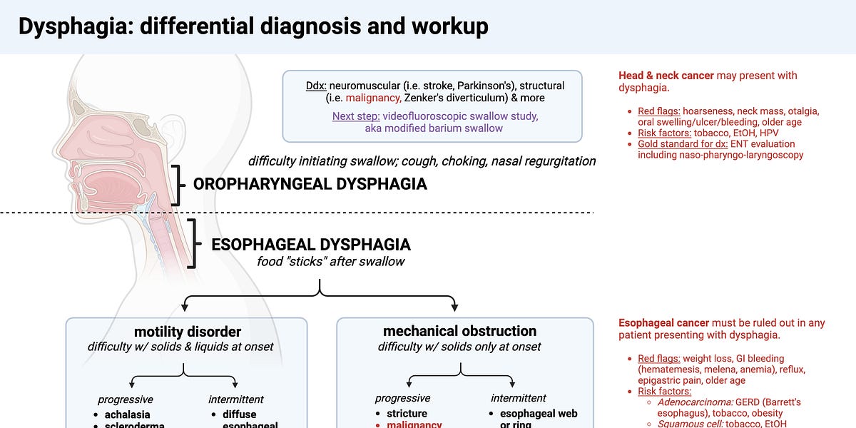 dysphagia differentials