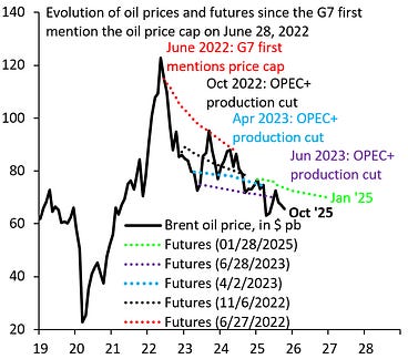 Robin J Brooks | Substack