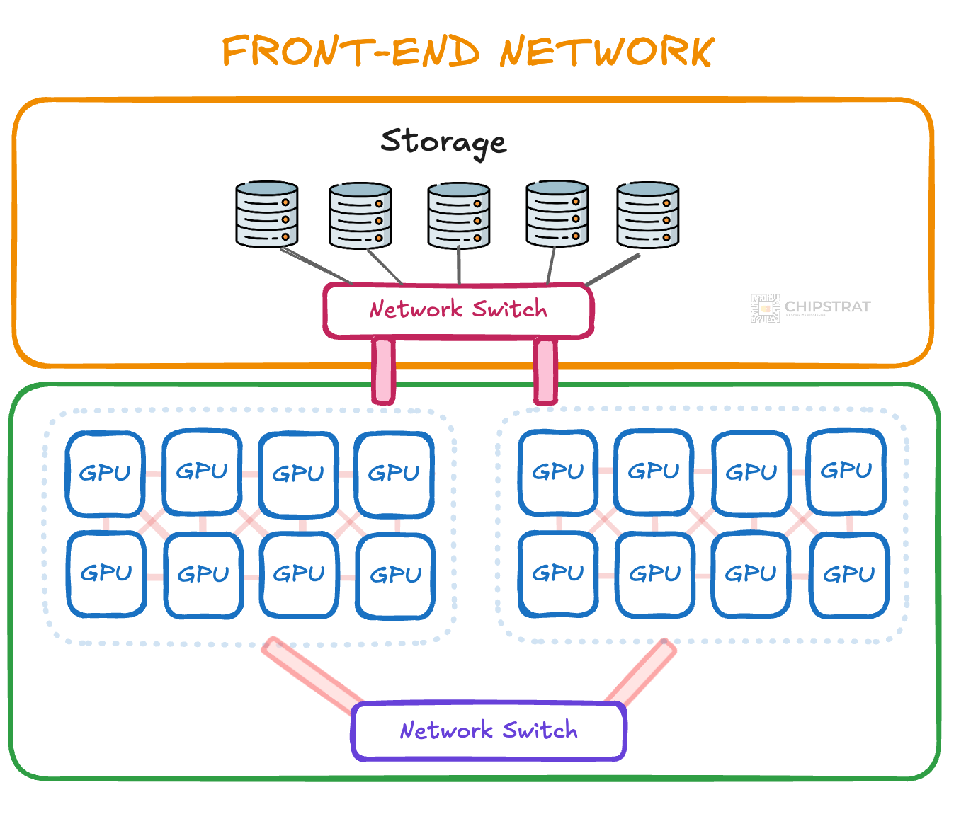 GPU Networking Basics, Part 2 - by Austin Lyons - Chipstrat