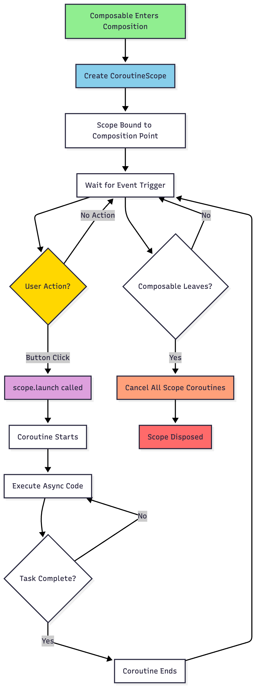 Complete Guide to Side Effects in Jetpack Compose