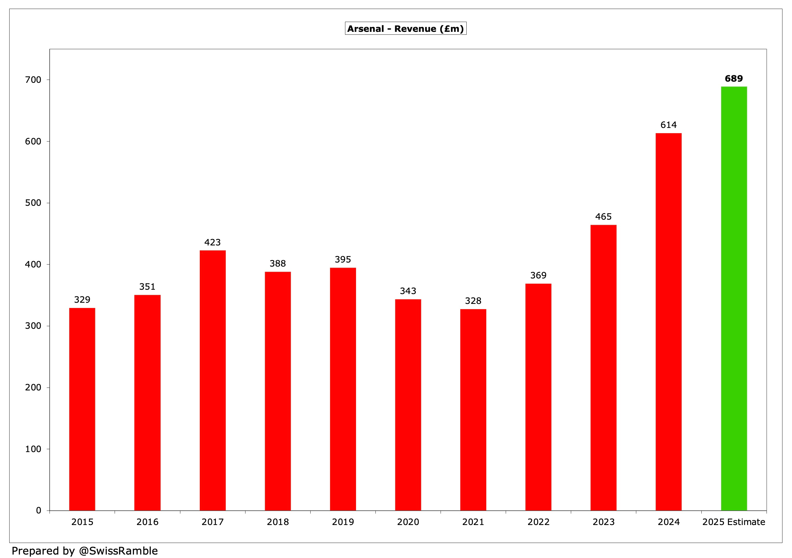 How Could Arsenal Spend So Much This Summer?