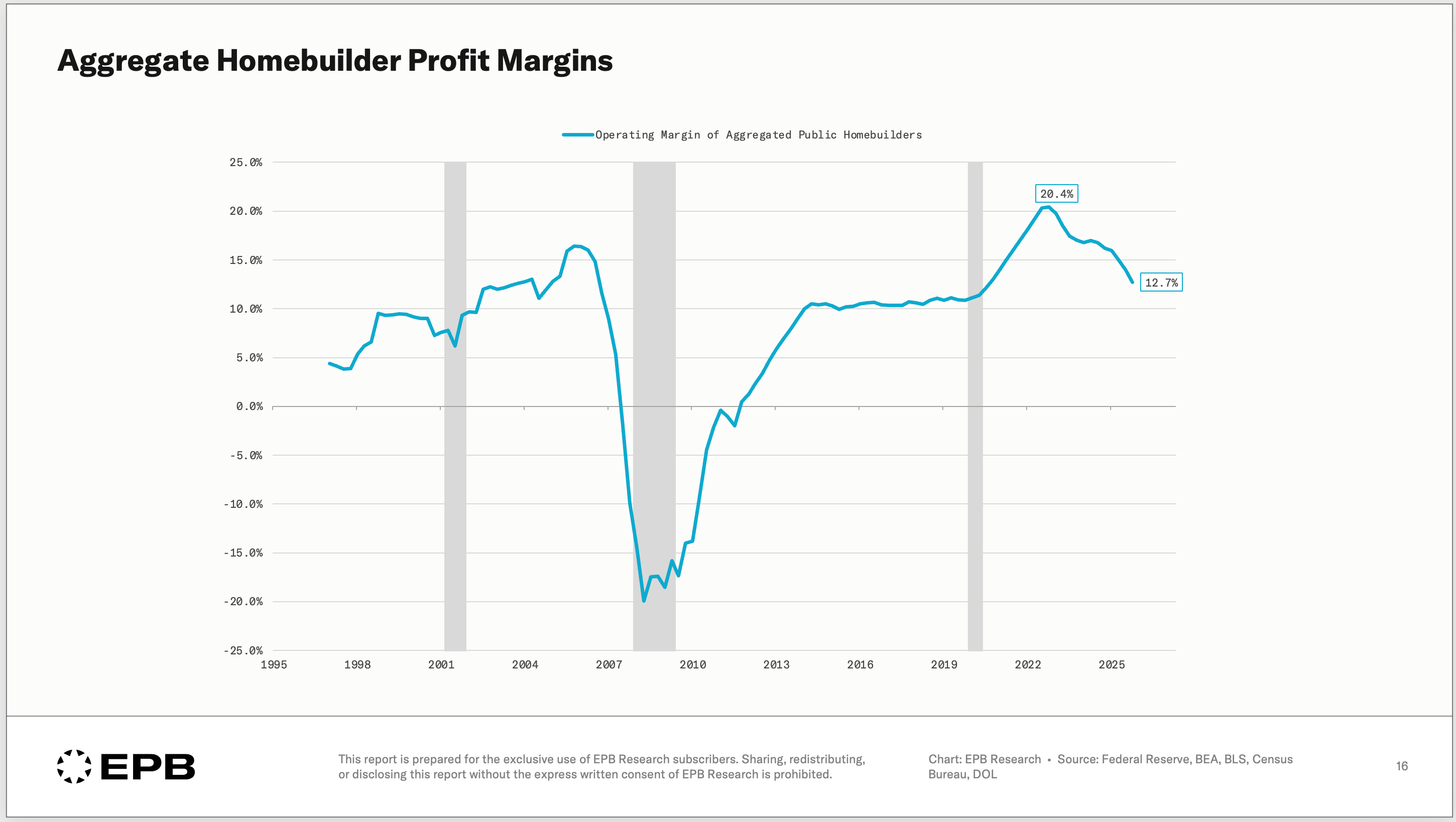 Why Leading Indicators Failed This Cycle (Or Did They?)
