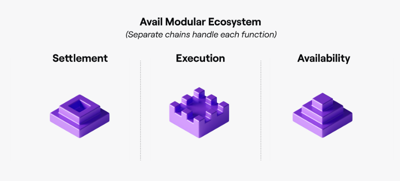 Polygon Avail- Ethereum’s Modular Data Availability Solution