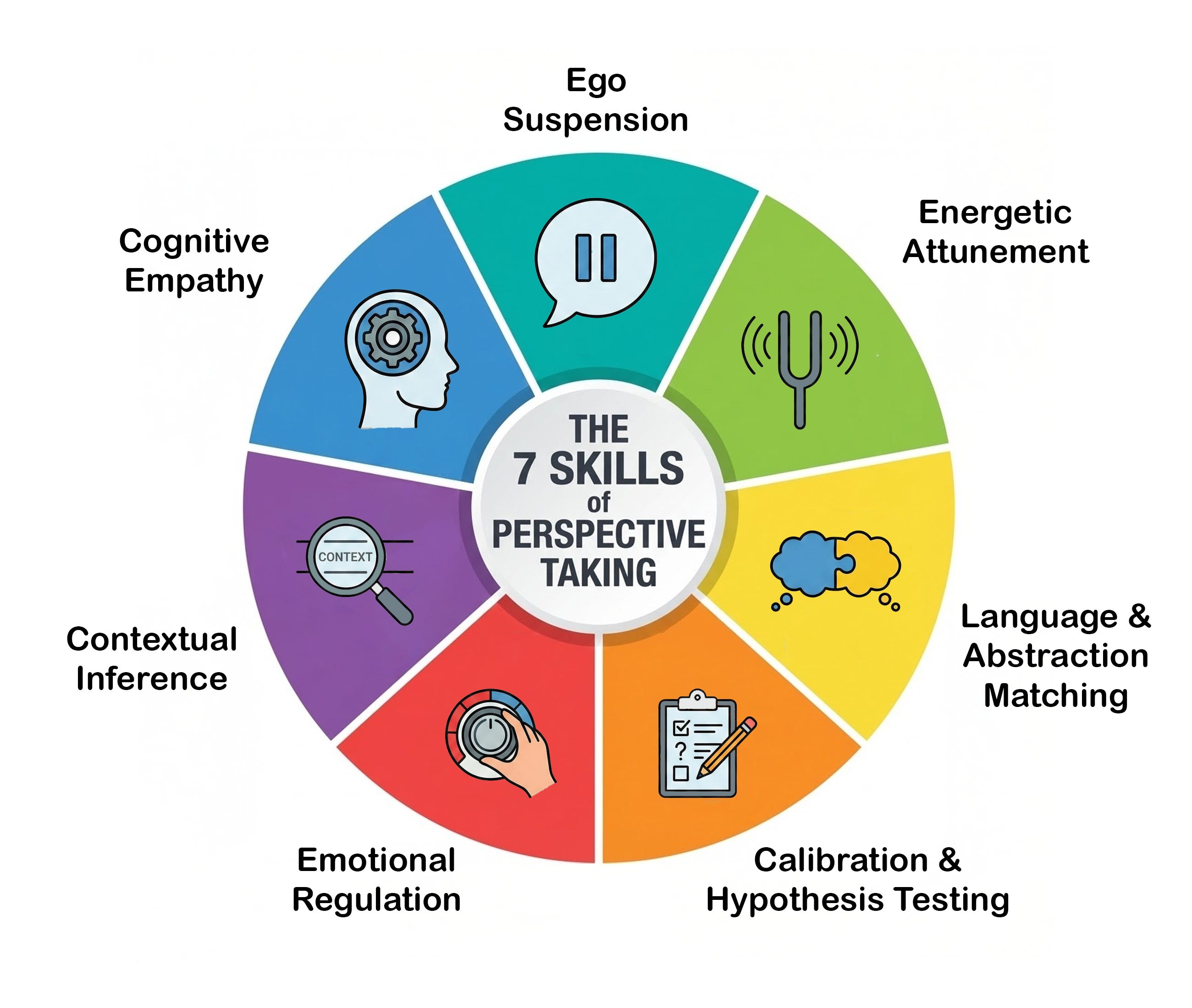 The Anatomy of Insight: The 7 Skills of Perspective Taking