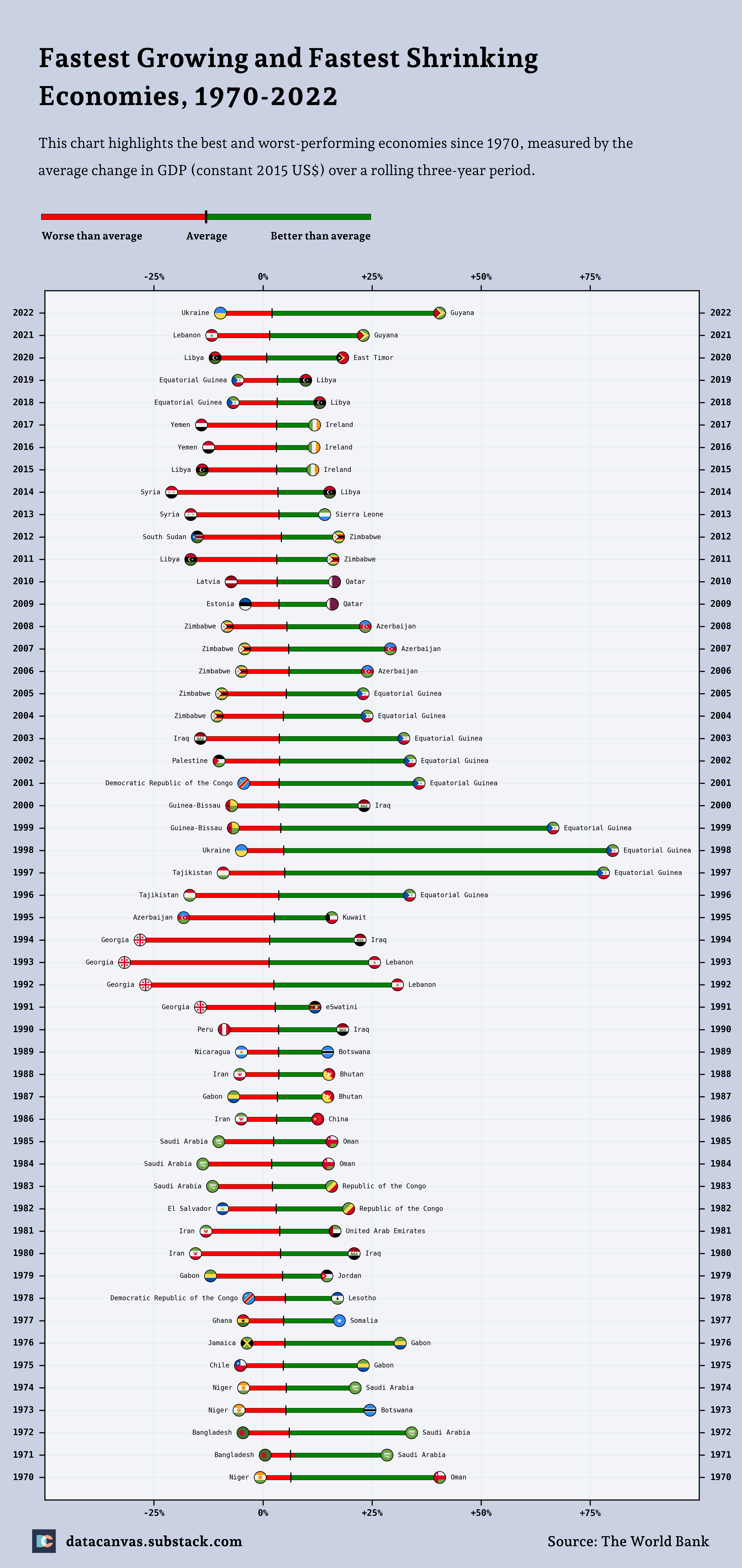 Fastest Growing and Fastest Shrinking Economies, 1970-2022