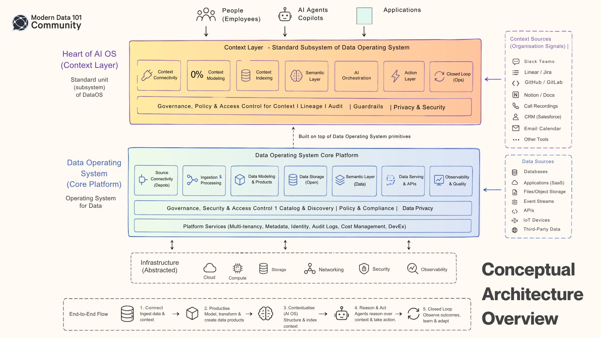 What Is an AI Operating System? Lessons from Building DataOS