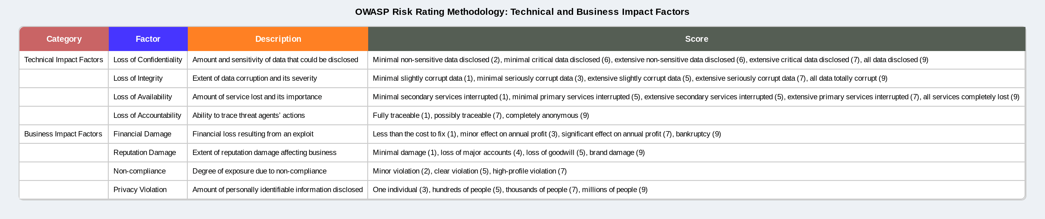A deep dive into the OWASP risk rating methodology