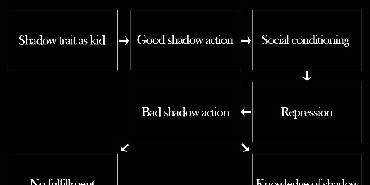 Get Ahead Of 99% Of People With Shadow Work