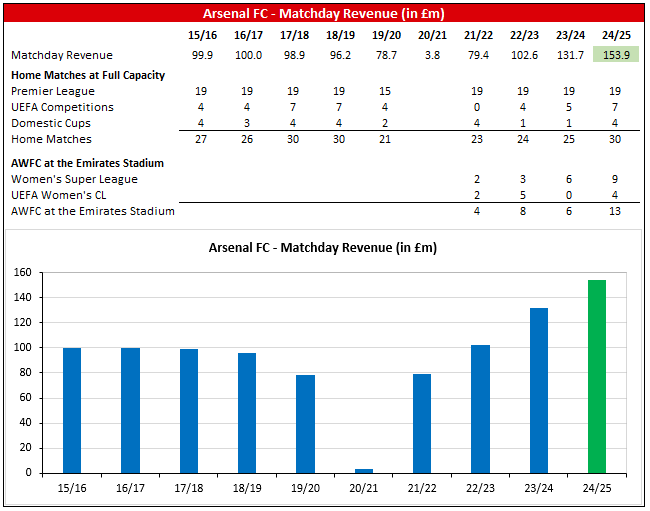 Arsenal FC: 2024/25 Financial Results - by Greg Cordell