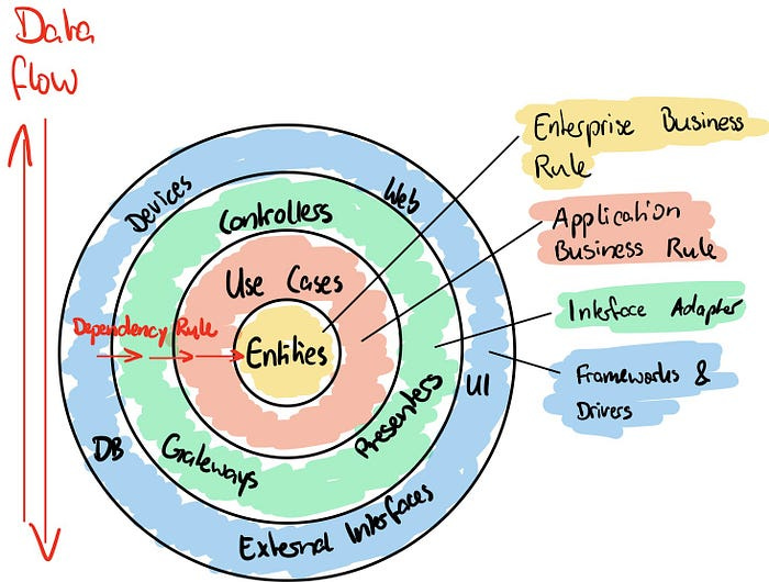 Clean Architecture vs. Onion Architecture: A Beginner's Guide with Code ...