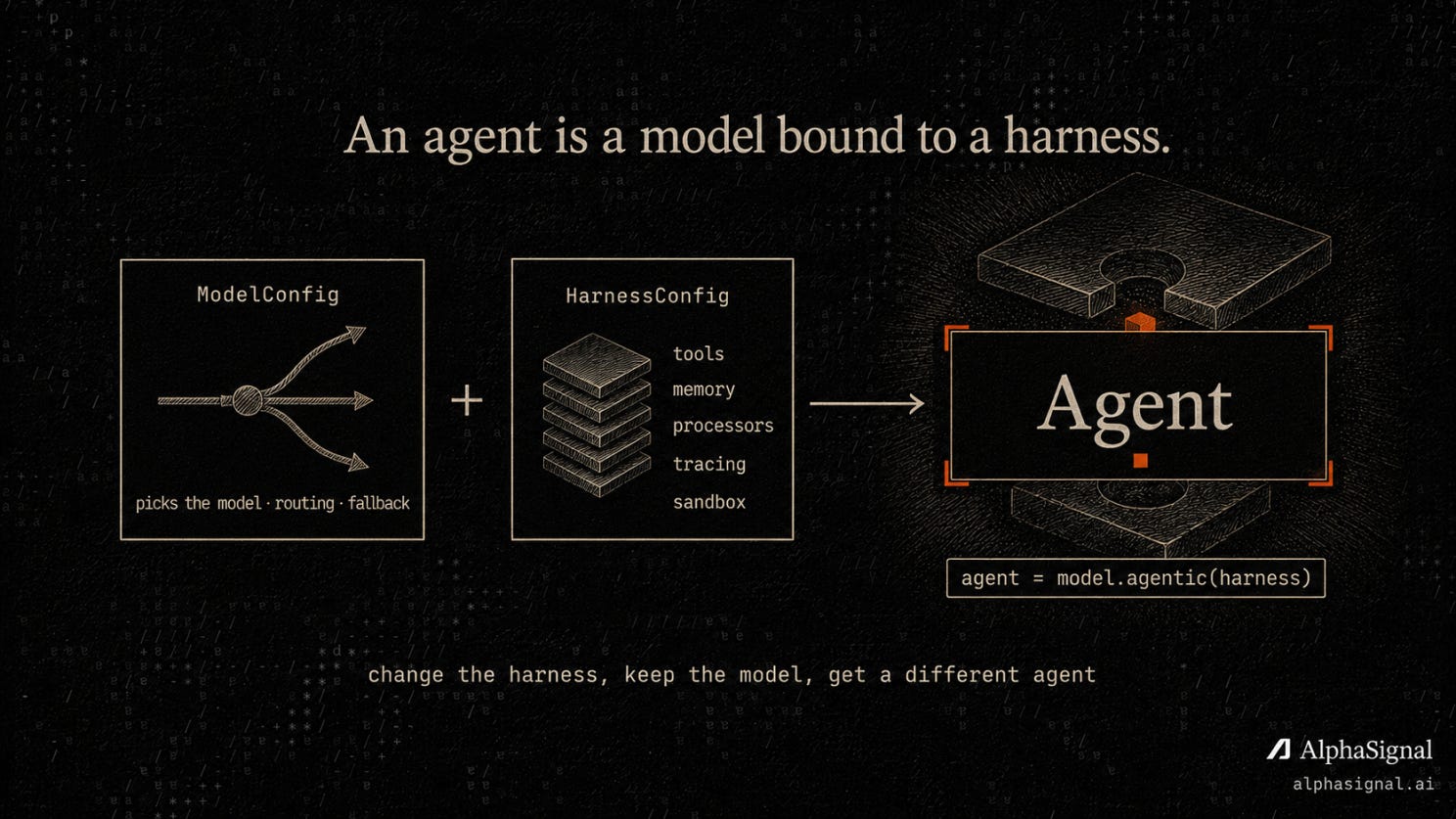 HarnessX Turns the Agent Harness Into a Typed Object You Can Compose ...