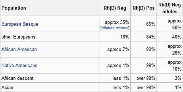 The Mystery of Rh-Negative Blood; Genetic Origin Unknown