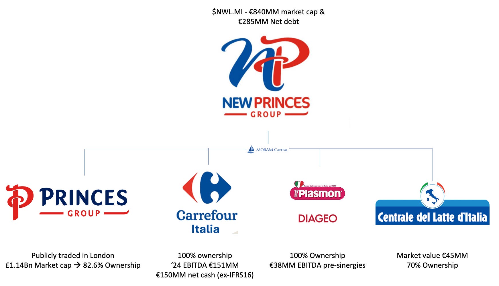 NewPrinces - Thesis Update