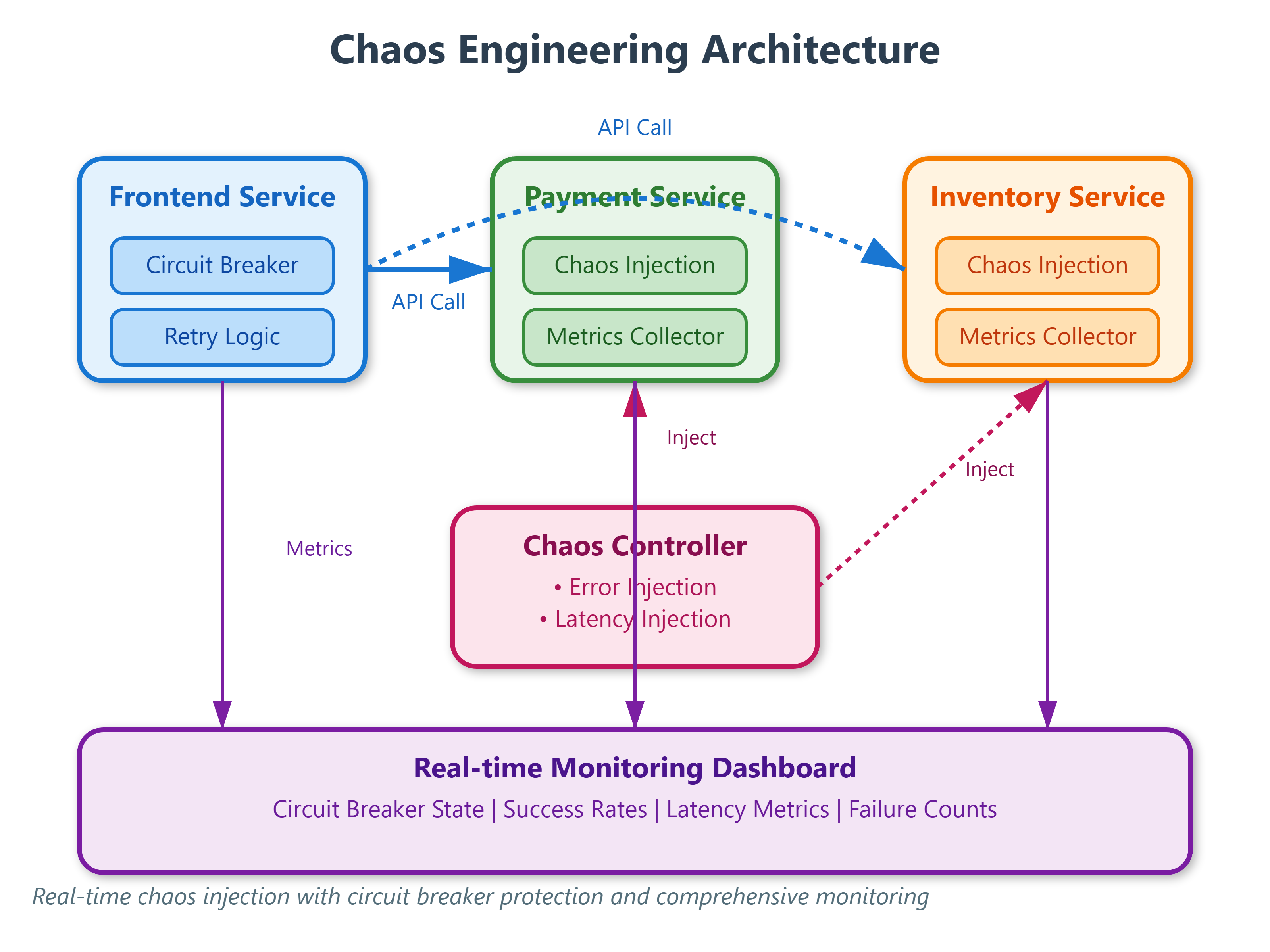 Chaos Engineering Implementation Strategies - by valuein