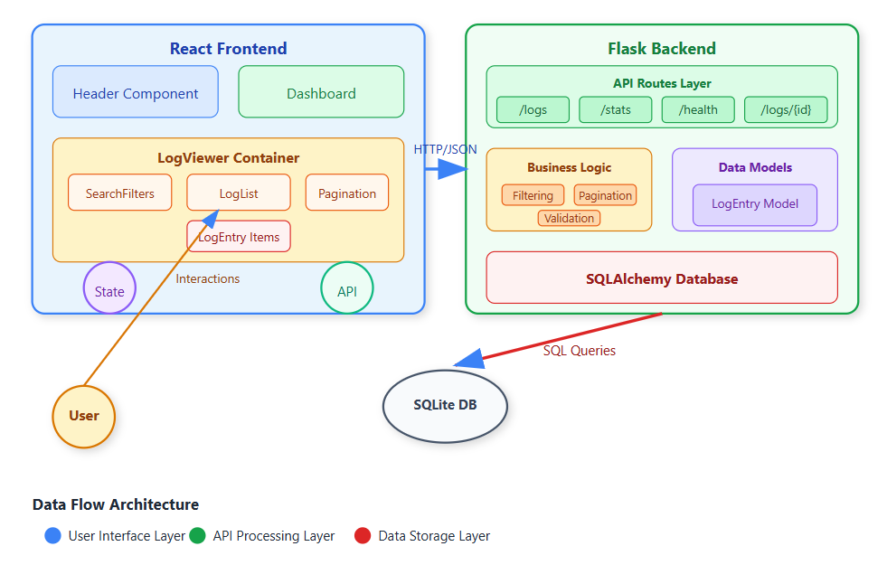 Day 92: Building a Web UI for Log Viewing - The Visual Gateway to Your ...