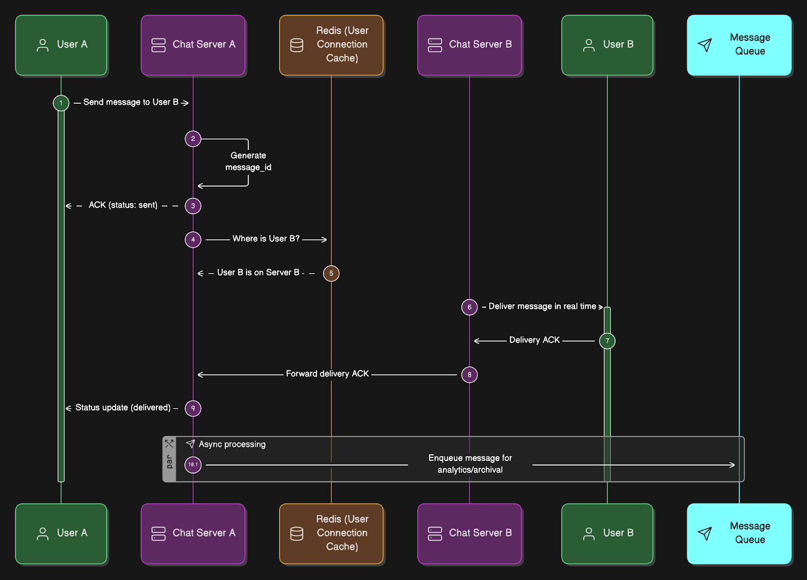 WhatsApp System Design Interview - by Neo Kim and Hayk
