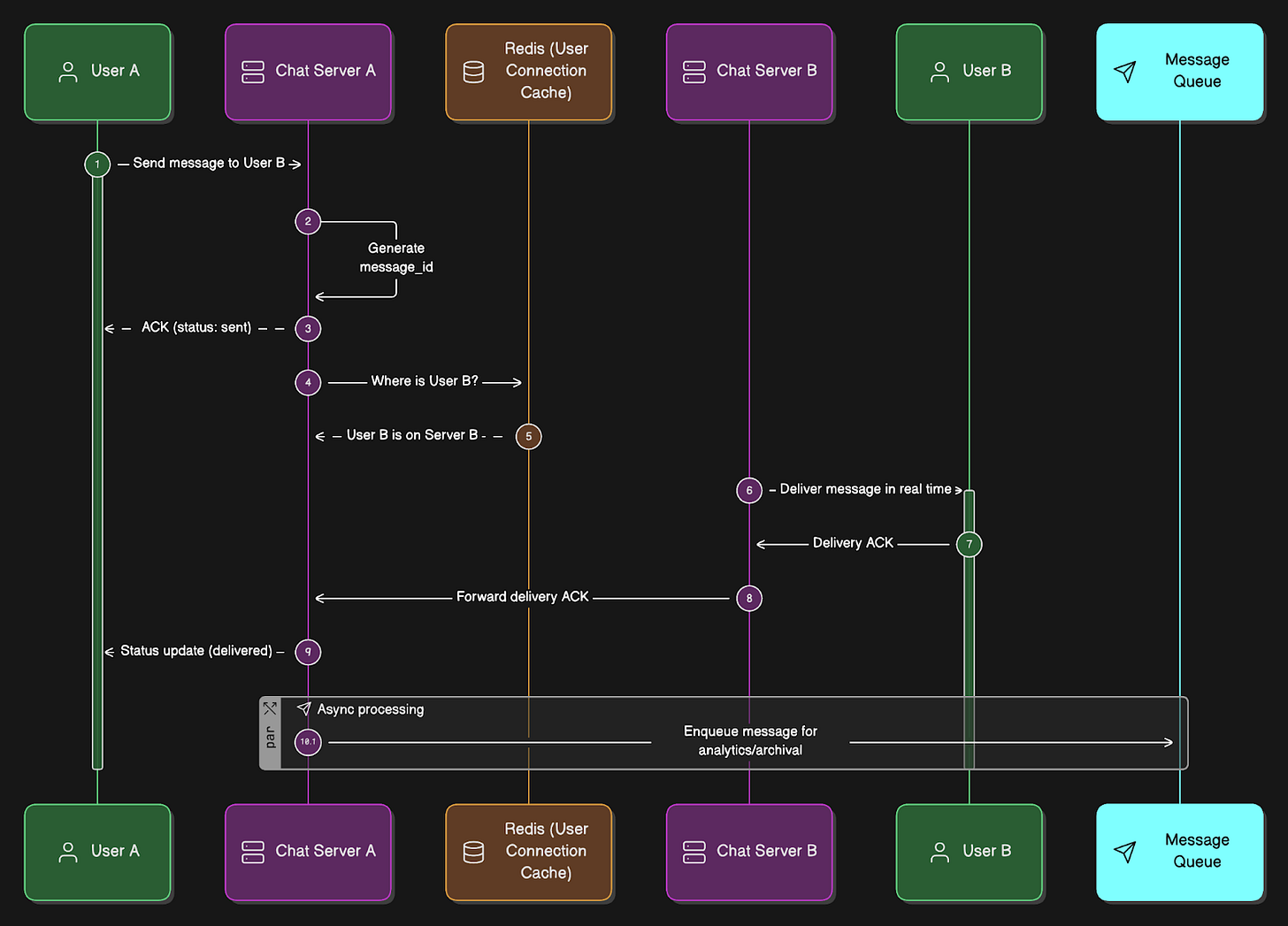 WhatsApp System Design Interview - by Neo Kim and Hayk