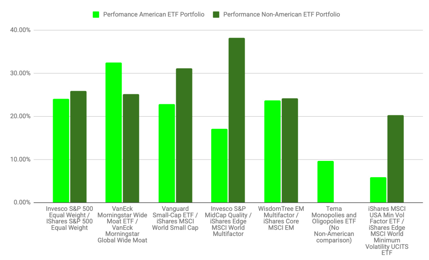 ETF Portfolio Update: February 2026