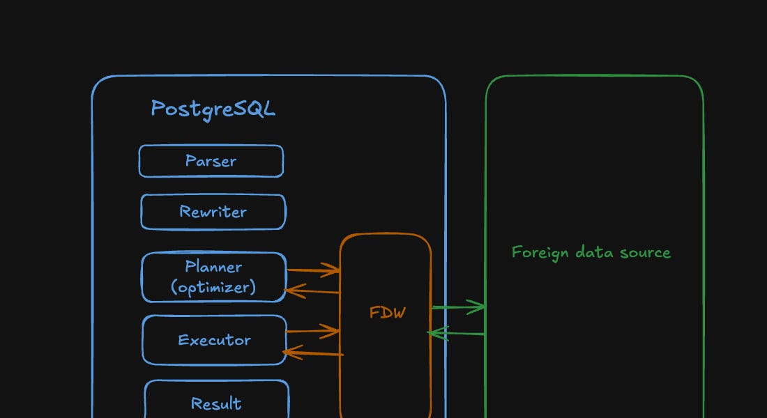 Mastering cross-database operations with PostgreSQL FDW