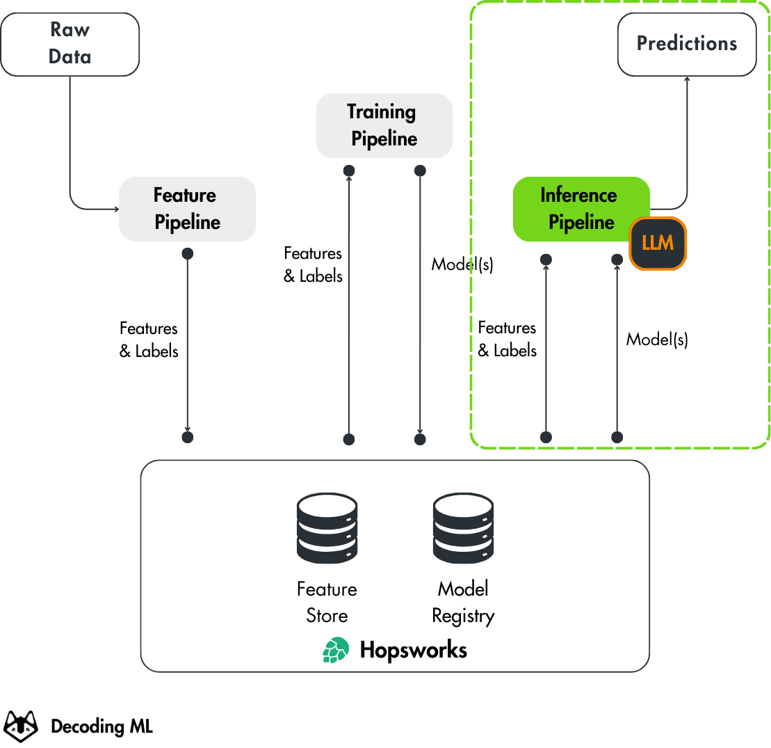 Building Real-time Personalized Recommenders with LLMs