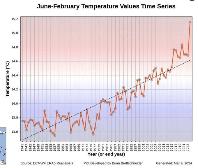 Global Warming Is Still Accelerating, in Three Graphs