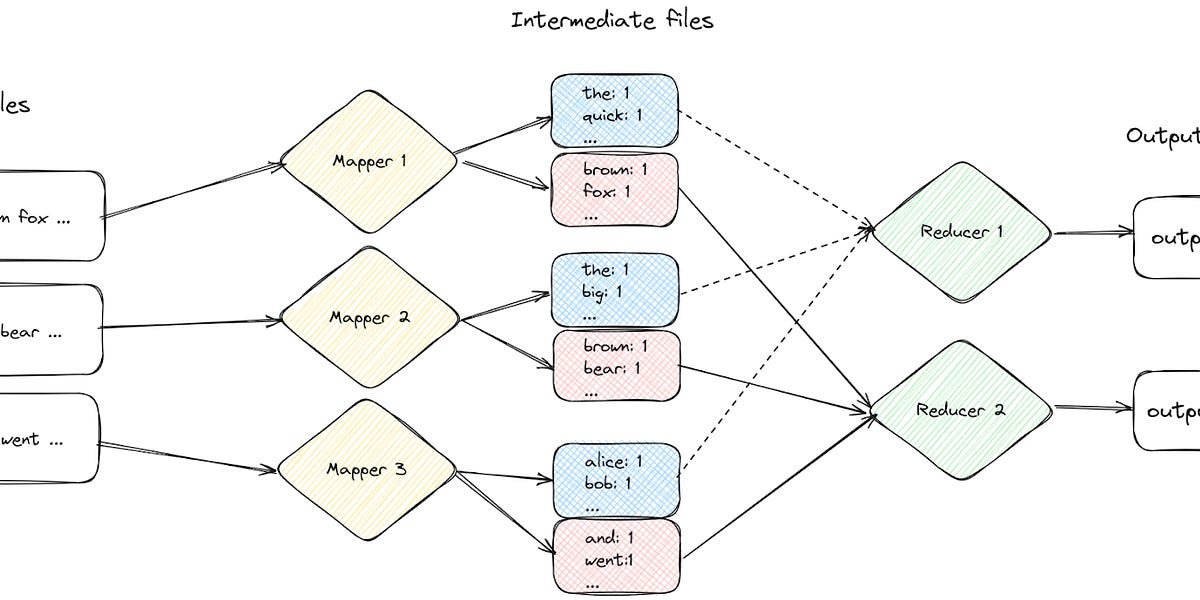 MapReduce from Scratch - by Michal Pitr - From Scratch