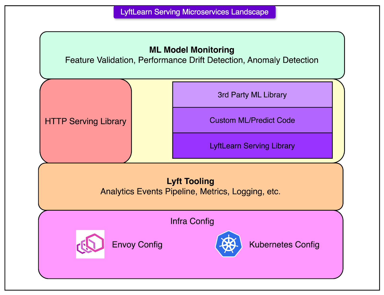How Lyft Uses ML to Make 100 Million Predictions A Day