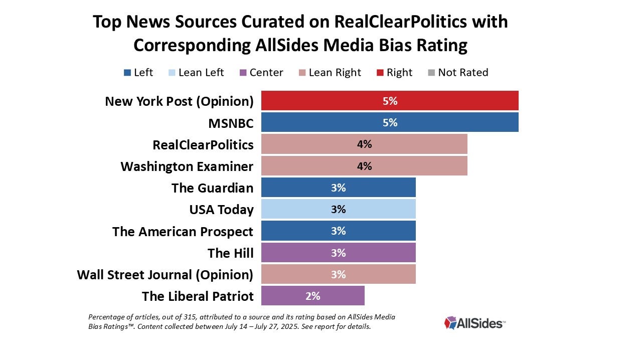 RealClearPolitics Bias: 2026 AllSides Analysis